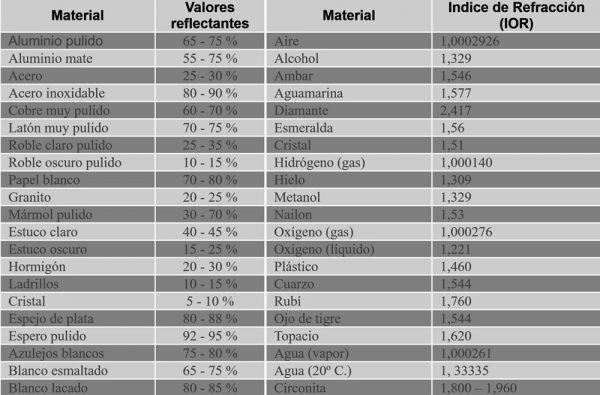 Valores IOR materiales Vray - SketchUp y Vray Cursos OnLine